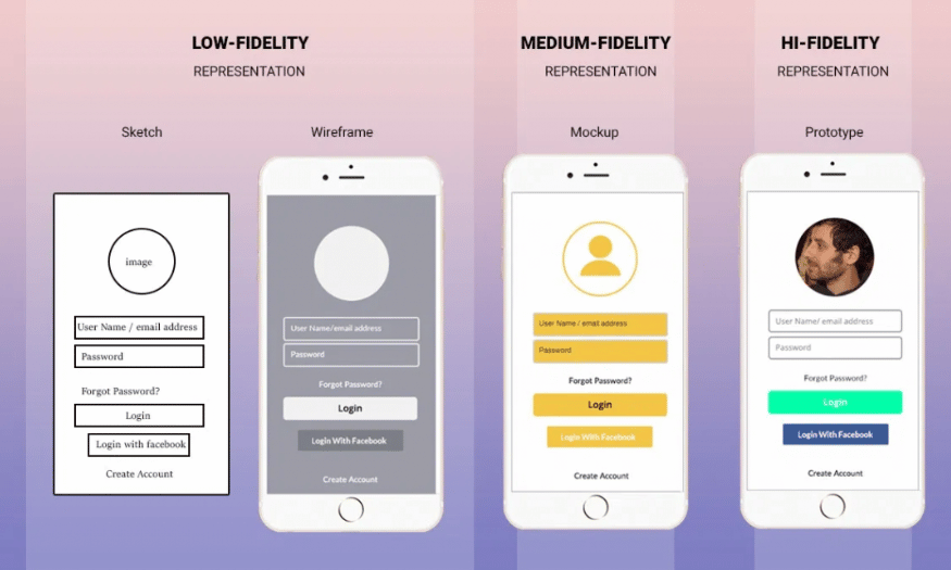 What Is Wireframe? Its Role In UI/UX Design